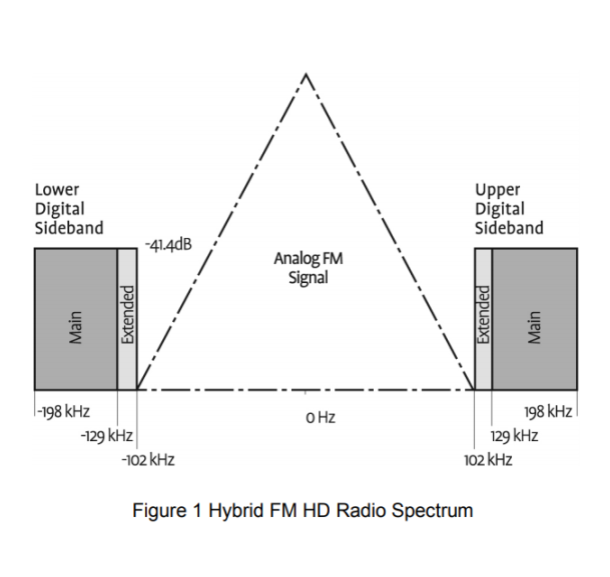 Improved Spectral Compliance For FM HD Radio - Nautel Broadcast